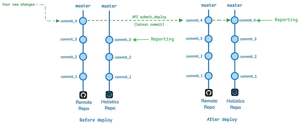 Launched: Auto Publish with Publish API and GitHub Action 🤖 - Product ...